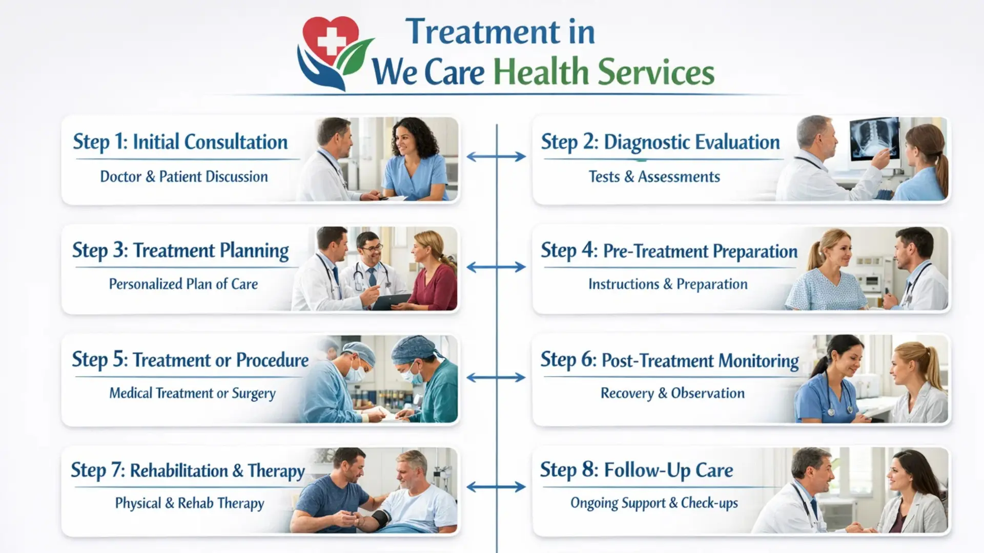 Step-by-Step Process: Treatment in We Care Health Services